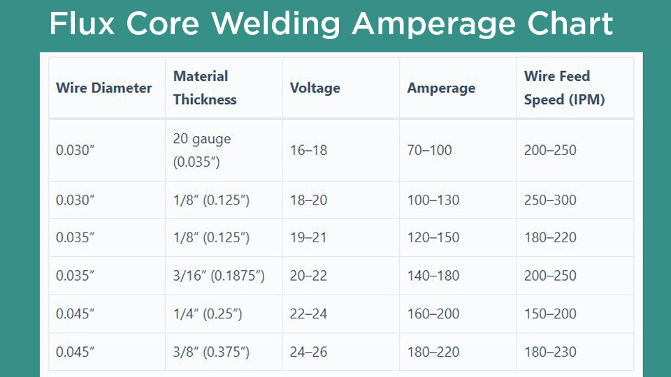 My Go-To Flux Core Welding Amperage Chart?