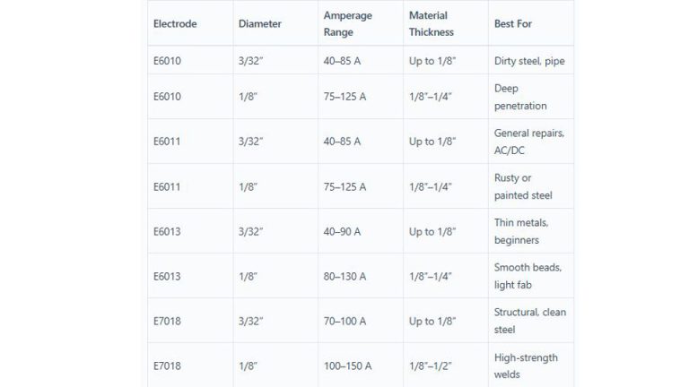 Stick Welding Amperage Chart I Use For Rods & Metals