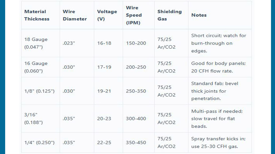 My MIG Welding Wire Speed And Voltage Chart
