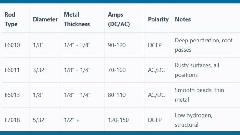Stick Welding Amperage Chart I Use For Rods & Metals