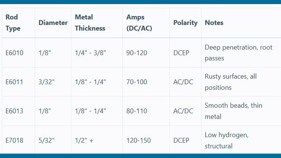 Stick Welding Amperage Chart I Use For Rods & Metals